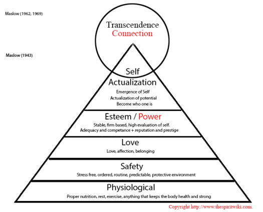 Hierarchy of Basic Needs - The SpiritWiki