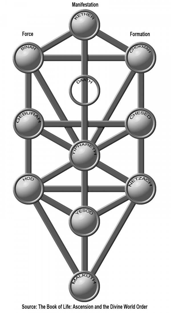 Tree of Life - The SpiritWiki